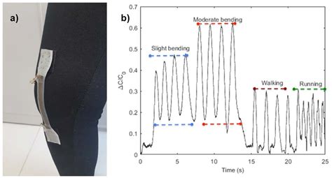Textile Based Interdigital Capacitive Soft Strain Sensor For Wearable Applications