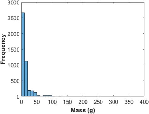 Marginal Histogram For The Mass At Each Size Interval Of The Manganese Download Scientific