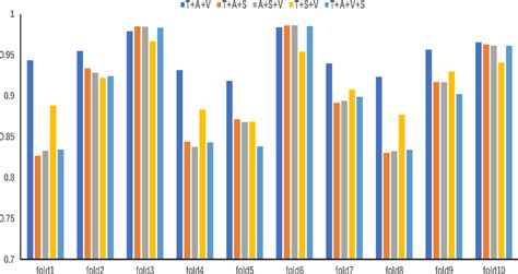 Performance Comparison Of Different Combinations Of Features Download