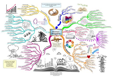 Story Mind Map Examples