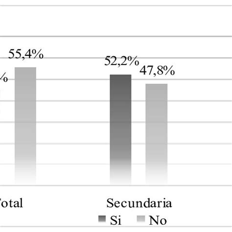 Sexting Alguna vez en la vida Fuente Elaboración propia n Download Scientific Diagram