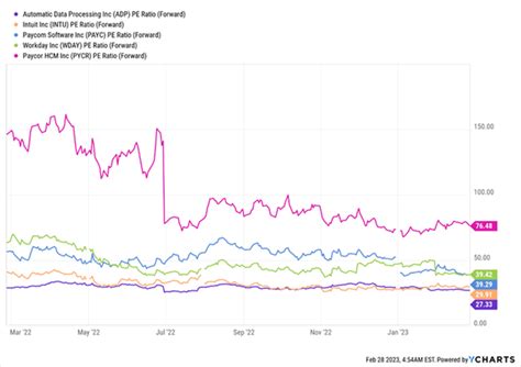 Automatic Data Processing Limited Upside From Here Nasdaqadp