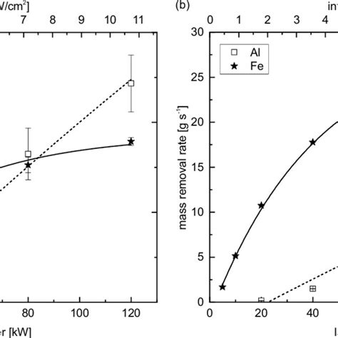 Volume Removal Rate A And Mass Removal Rate B As Function Of Laser