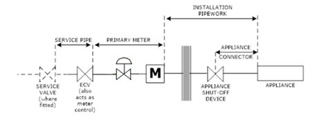Igem Up 2 Edition 4 Installation Pipework On Industrial And