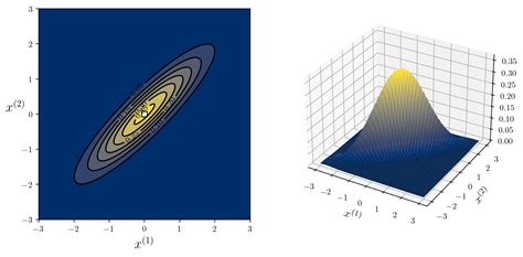 2d Gaussian Formula