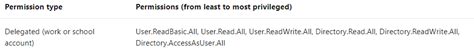 Net Azure Ad Microsoftgraph C Authorization Problem But Not In