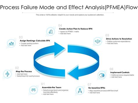 Process Failure Mode And Effect Analysis Pfmea Flow Powerpoint Slides