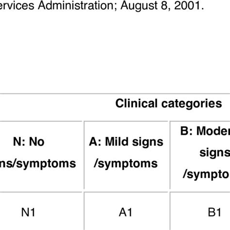Adapted From Cdc 1994 Revised Classification System For Hiv In