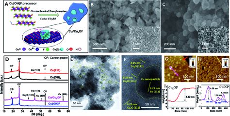 Morphology And Structural Characterization Of The As Prepared Copper