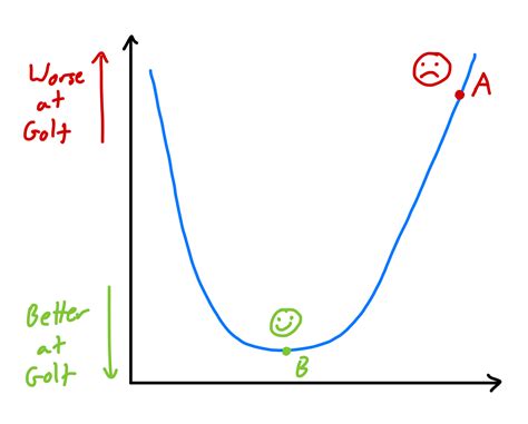 Gradient Descent Optimisation And Initialisation Explained Towards