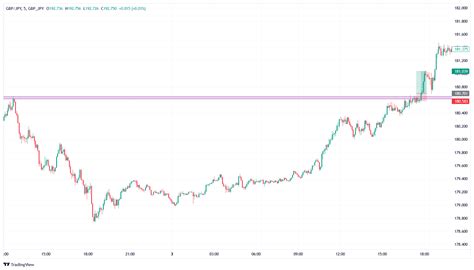 Gbpjpy Chart Image — Tradingview
