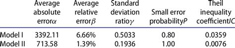 Comparison Of Prediction Accuracy Between Model I And Model Ii Download Scientific Diagram