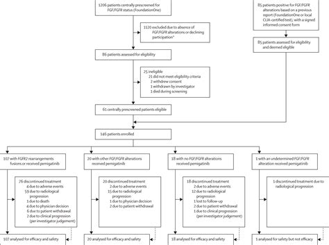Pemigatinib For Previously Treated Locally Advanced Or Metastatic Cholangiocarcinoma A