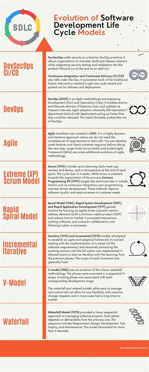 Evolution Of Software Development Life Cycle Sdlc Models Artofit