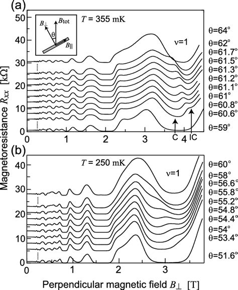 A R Xx Around The C IC Transition For Sample A For Various Tilting Download Scientific