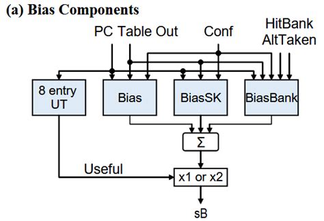 Runlts Register Value Aware Predictor Utilizing Nested Large Tables 论文与源代码阅读笔记 Frogman
