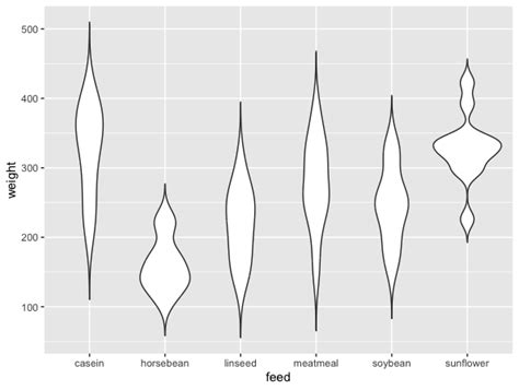Ggplot を使ったバイオリンプロットの作り方
