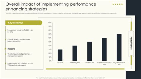 Overall Impact Of Implementing Performance Enhancing Strategies Employee Pe