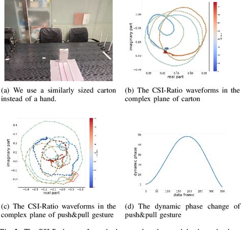 Figure From Towards Position Independent Gesture Recognition Based On WiFi By Subcarrier