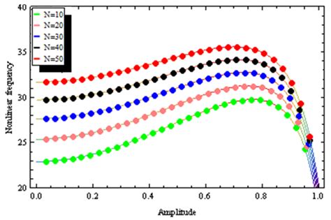 Mathematics Free Full Text Nonlinear Vibration Of Electrostatically Actuated Microbeam