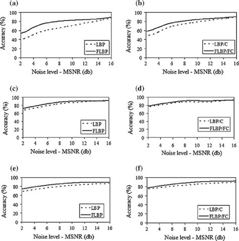 Highest Classification Accuracy Achieved Using The Lbp Flbp And