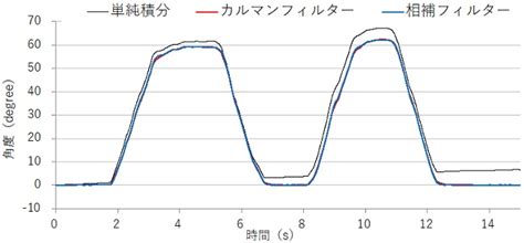 ジャイロのドリフト補正と比較（カルマン、相補フィルター） Imo Lab