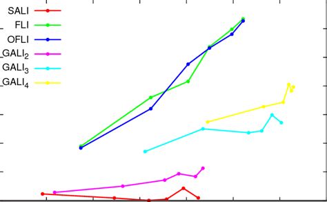 Percentage Of Orbits That Reach The Saturation Values Against The