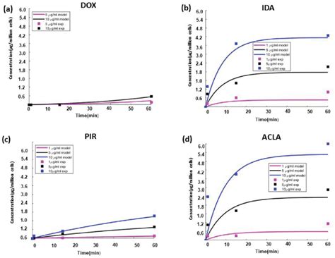In Vitro Drug Uptake Of Svr Angiosarcoma Cells For A Dox B Ida