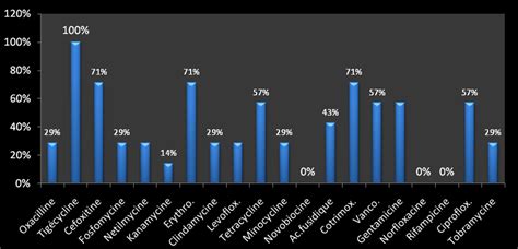 S Epidermidis Antibiotic Resistance Profile Download Scientific Diagram