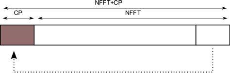 1 Cyclic Prefix Of An Ofdm Symbol Download Scientific Diagram