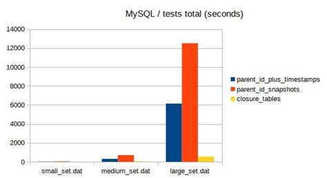 storing temporal data with tree like structures in an rdbms r yourselfyou