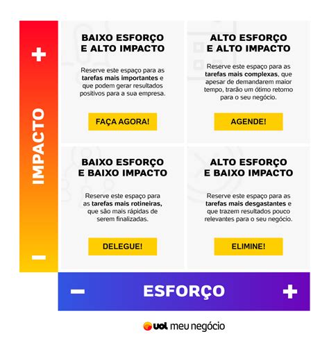 Matriz De Esforço E Impacto Priorize As Tarefas Da Sua Empresa