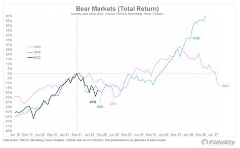 What Do Past Bear Markets Tell Us About This One The 1946 And 1968 Analogs Suggest That The