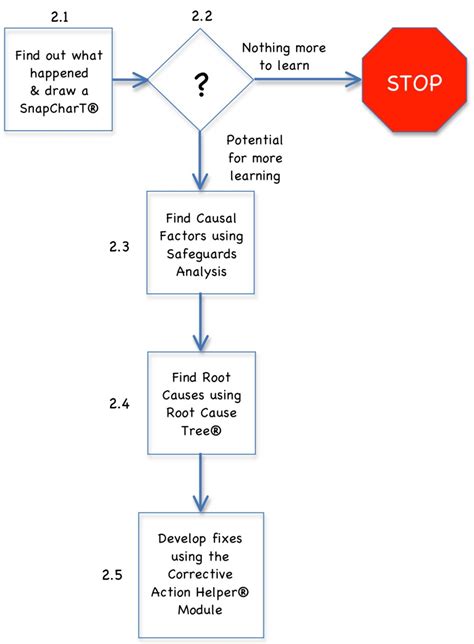 Taproot Analysis And Root Cause Failure Analysis Rcfa Are Both