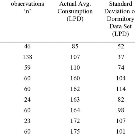 Average Flow Fixture Rates In Lpm And Lpf For Leed And Non Leed
