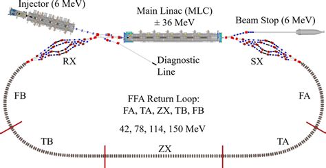 Overview Of The Cbeta Accelerator A Single Ffa Common Transport Arc