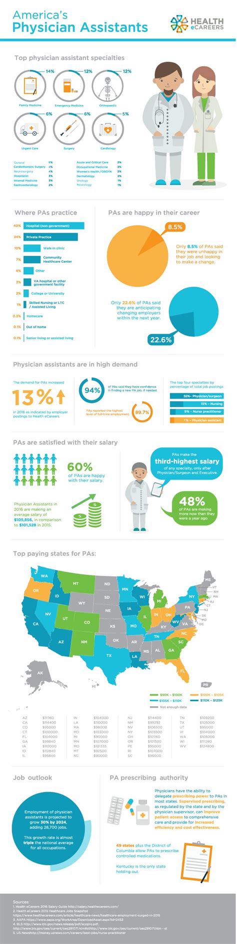Infographic Americas Physician Assistants Physician Assistant Specialties Physician