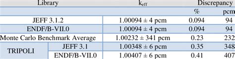 Results Of The K Eff Calculations Download Table
