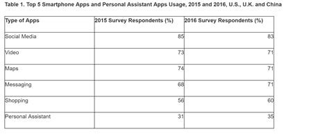 Gartner Tips Messaging Apps To Surpass Social Media Mobile World Live