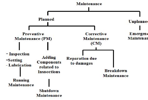 A Flow Chart Of The Maintenance Type Of Machines Download Scientific Diagram