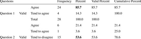 The Self Feedback Group Survey Download Scientific Diagram