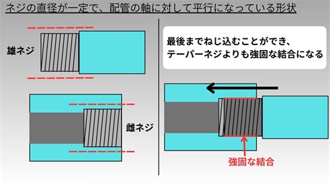 配管のテーパーねじと平行ねじについて解説！r、rc、gって何？？ プラントエンジニアリング・ビギナー
