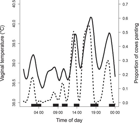 Mean Vaginal Temperature Averaged For Three 24 H Periods In Degrees