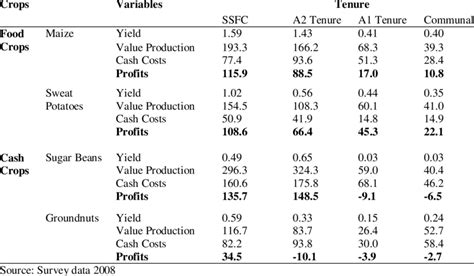Gross Margin Analysis By Tenure Category Download Scientific Diagram