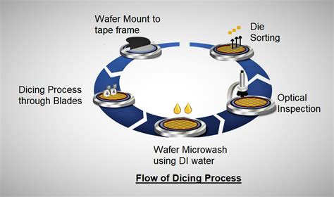 What Is Dicing Process Oricus Semicon Solutions