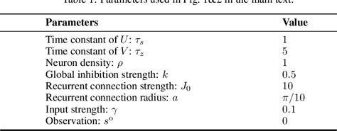 Table 1 From Adaptation Accelerating Sampling Based Bayesian Inference In Attractor Neural