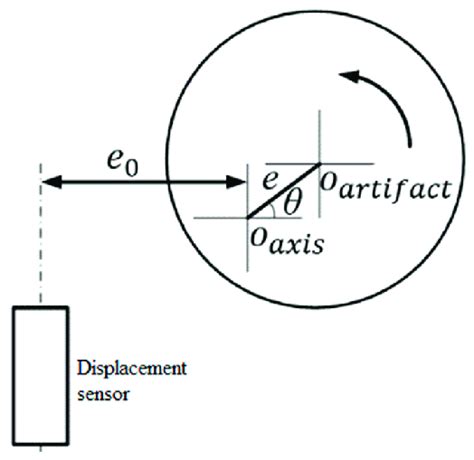 Tangential Offset Caused By Eccentricity Error Download Scientific