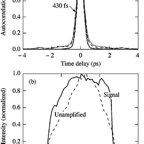 Experimental Setup The Preamplifier Optical Parametric Amplifier Stage Download Scientific