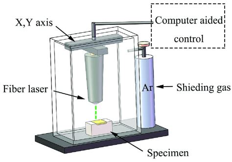 Equipment Schematic Of The Lsr Laser Surface Remelting Download