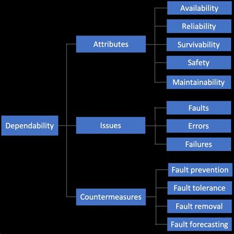 Dependability Taxonomy Download Scientific Diagram
